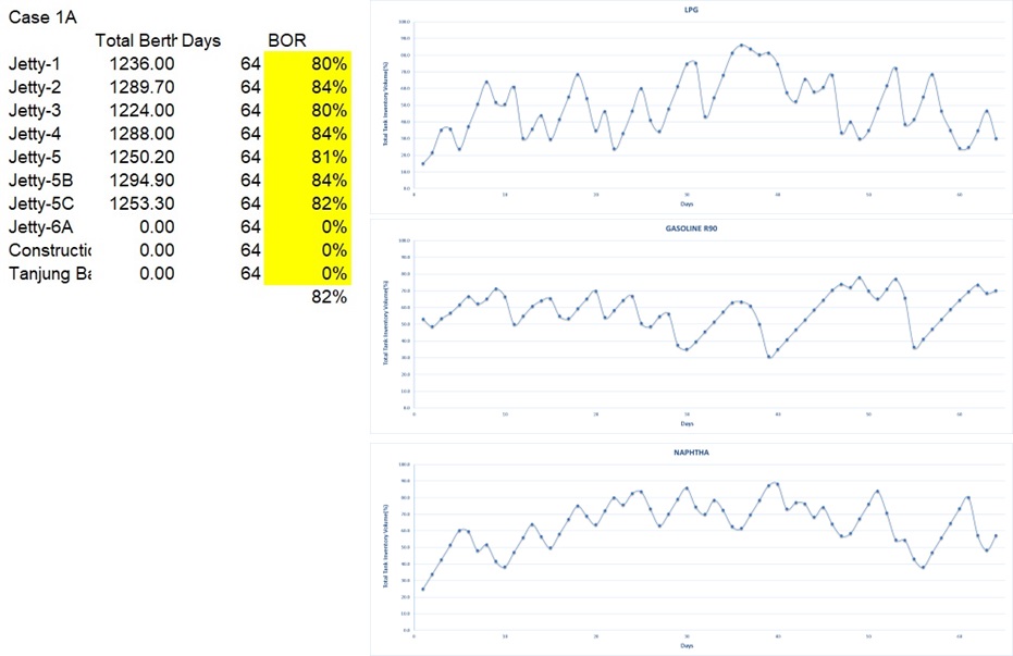 Offsite – Berth Occupancy Ratio Study - Beta International Modernergy