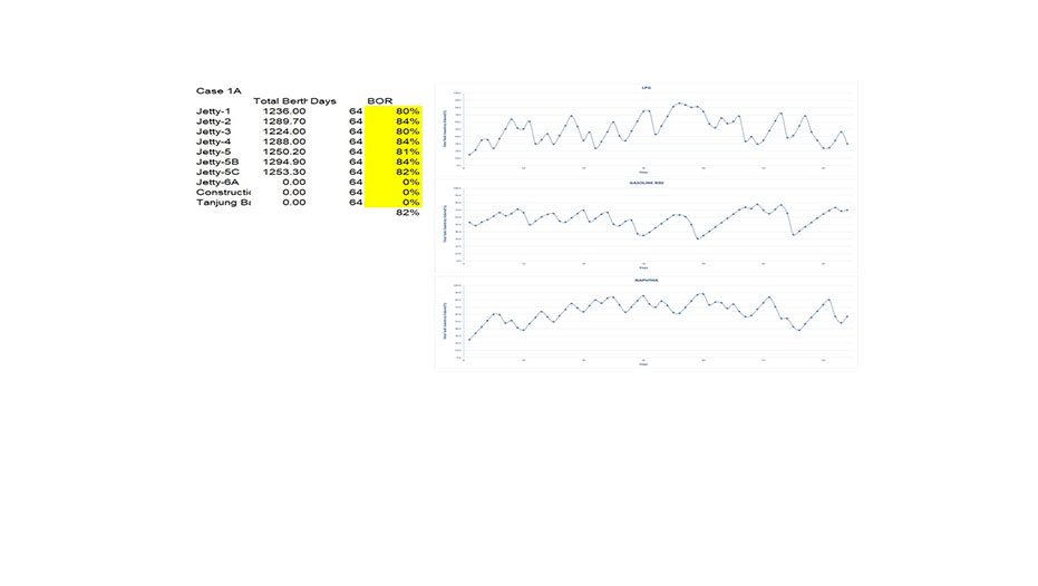 Offsite – Berth Occupancy Ratio Study - Beta International Modernergy